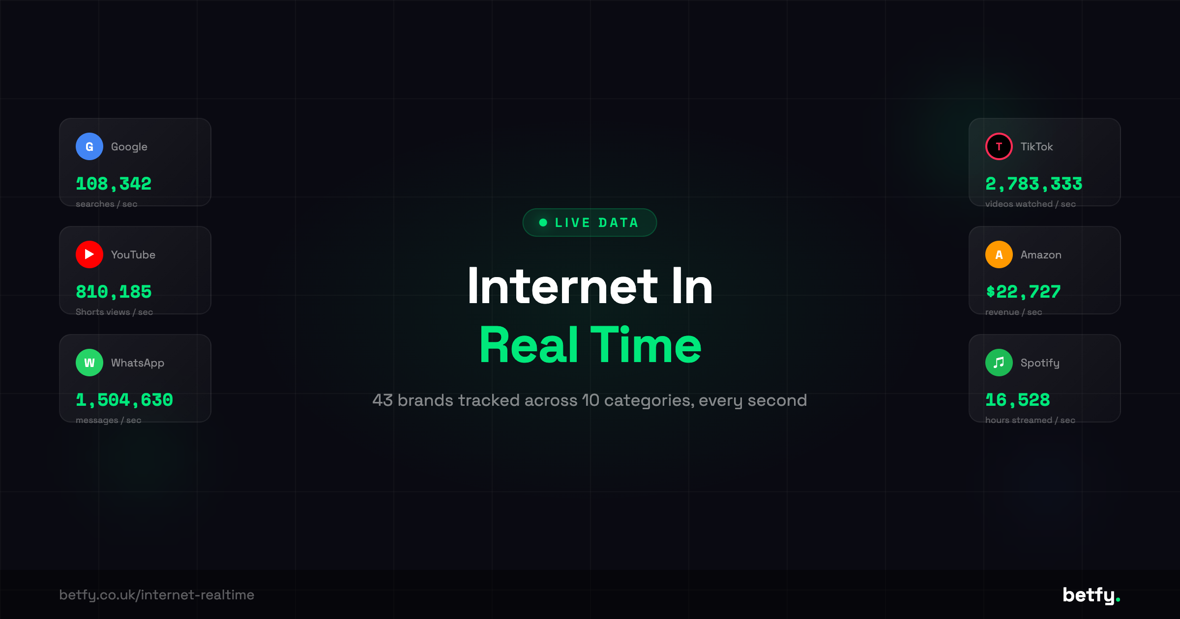 Internet In Real Time — Live Stats Dashboard | Betfy